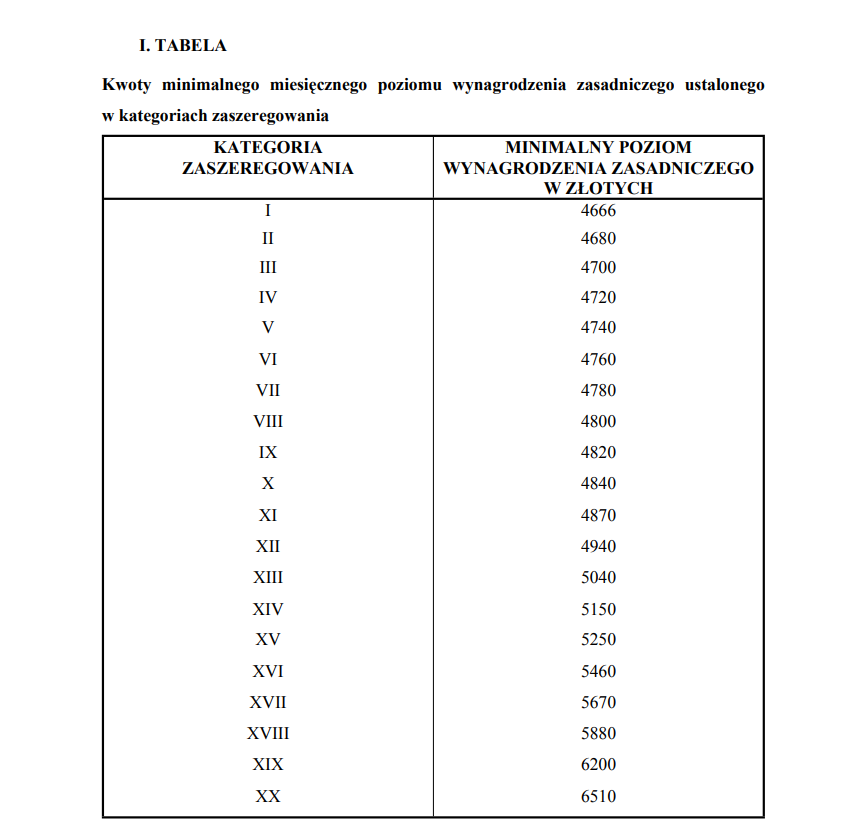 Podwyżki dla pracowników samorządowych. O 666 zł wzrośnie minimalne ...